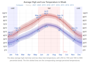 Weather in Moab, Utah - Canyonlands By Night & Day